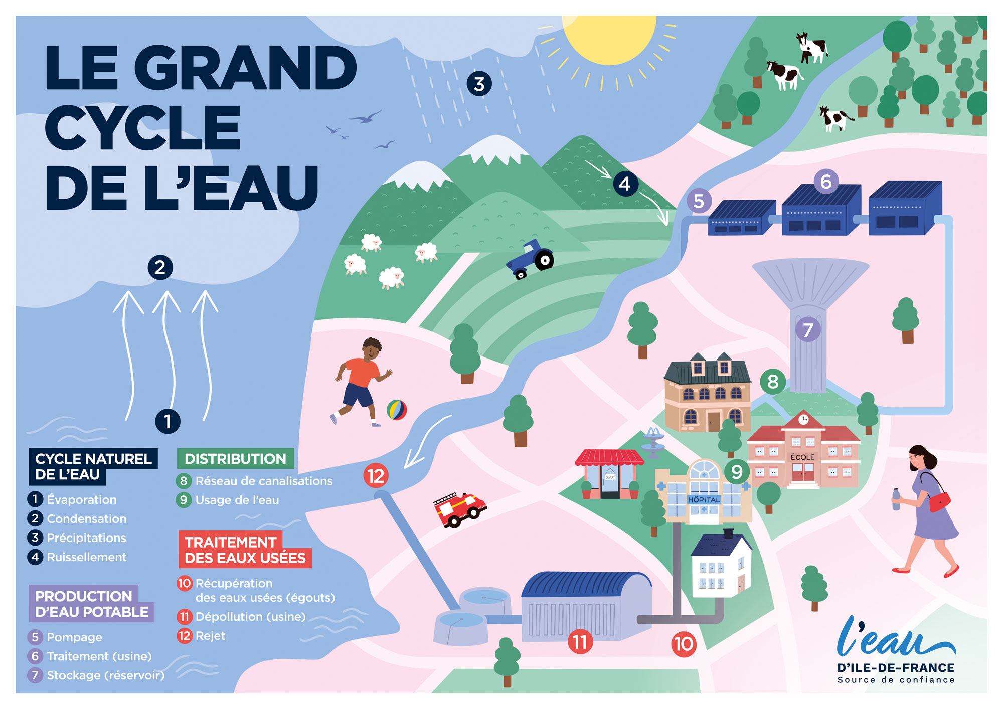 Les cycles de l'eau