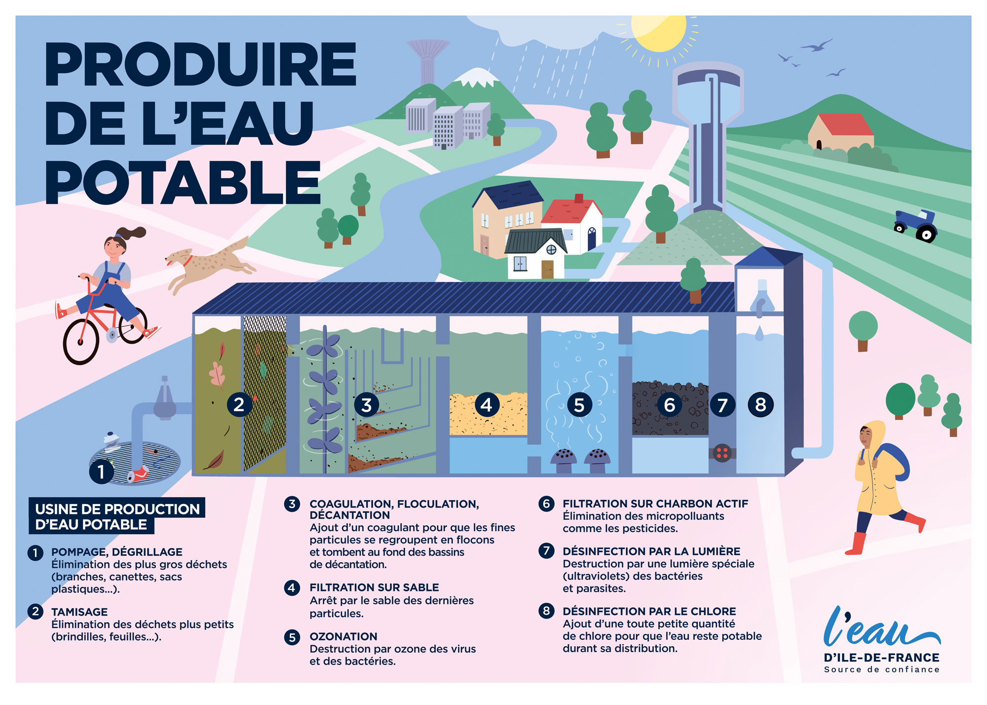 Les étapes de la production d’eau potable